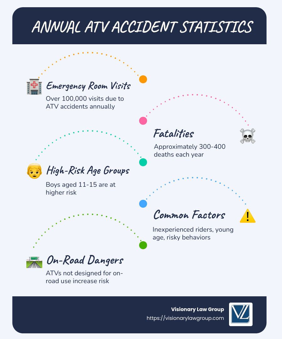 Where and How Often Do ATV Accidents Occur? – Visionary Law Group
