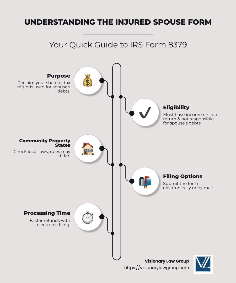 Claim Injured Spouse Relief: Form 8379 Guide - Visionary Law